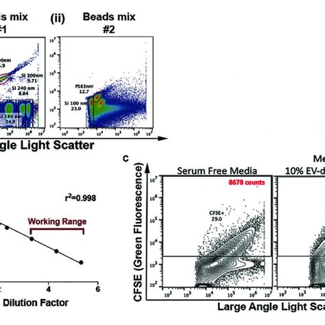 Evs Flow Cytometry Parameters A Flow Cytometry Analysis Of A Mix