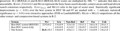 Query Focused Mds Performance Comparison C Rate Or Compression Rate Is