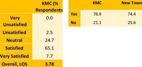 Overall Level Of Neighbourhood Satisfaction Table 8 Willingness To