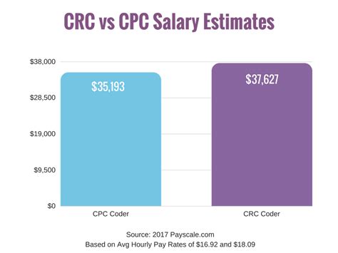 CRC Practice Exam