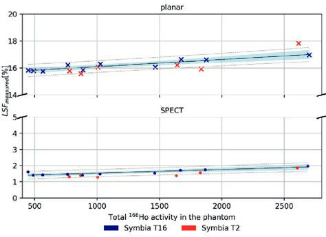 5 LSF Measured In The Lungs Based On Planar Images Top Panel And