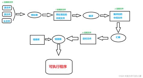 初识linux —— 理解gcc编译器深入分析gcc Pdf Csdn博客
