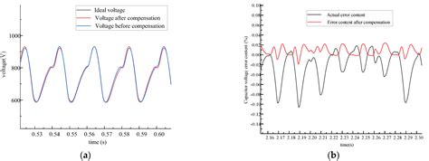Capacitor Voltage Balancing Control Of Mmc Sub Module Based On Neural Network Prediction
