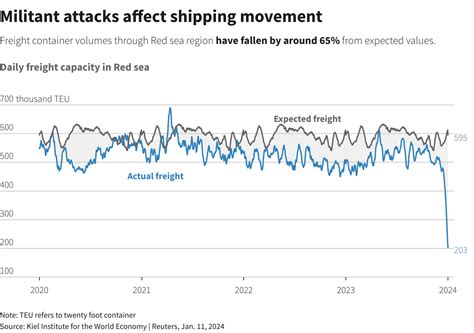 Us Attacks Houthi Anti Ship Missiles Vessel Hit In Red Sea Ya Libnan