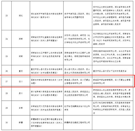 筠连成功申报国家农村综合改革标准化试点项目（乡村治理）建设