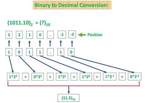 Binary To Decimal Conversion Calculator A Beginners Guide