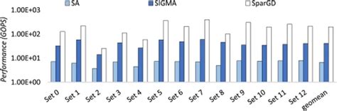 Spargd A Sparse Gemm Accelerator With Dynamic Dataflow Acm Transactions On Design Automation