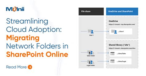 Streamlining Cloud Adoption Migrating Network Folders In Sharepoint Online Molnii