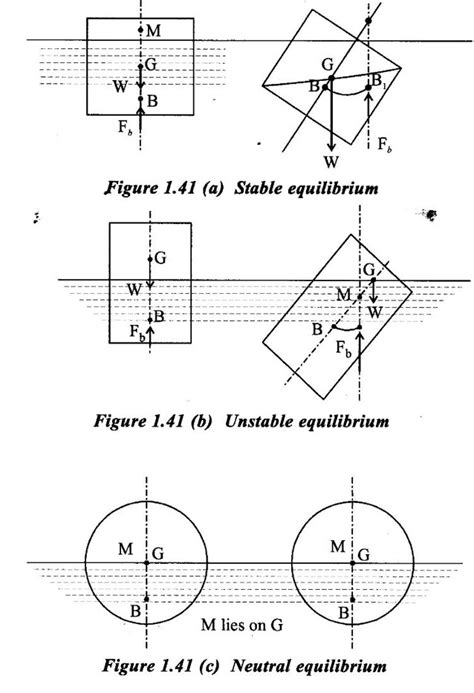 Veerapandian K Assistant Professor Equilibrium Of The Floating Body