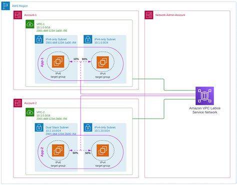 Accelerate Your Ipv6 Adoption On Aws With Amazon Vpc Lattice