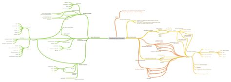 Classifying Altered Elimination Coggle Diagram