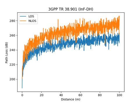 Path Loss Based On 3gpp Tr 38901 For Indoor Factory Dense High Bs