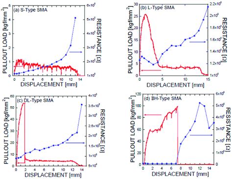 Simultaneous Plot Of Electrical Resistance And Mechanical Load Obtained Download Scientific