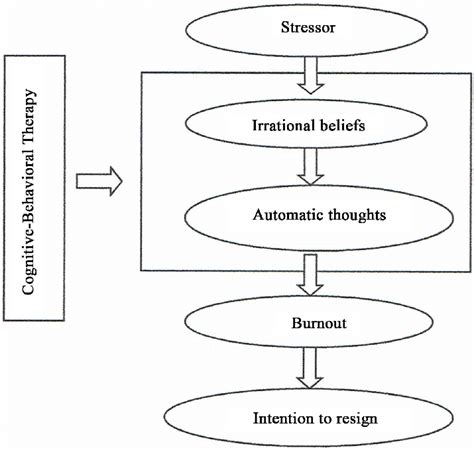 Intervention Construction Drawing Of Cognitive Behavior Therapy Program Download Scientific