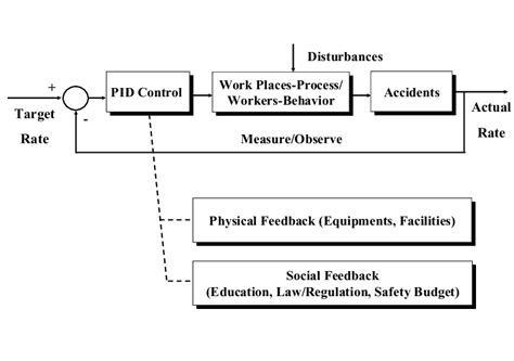 Feedback Control Model Of Industrial Accident Prevention Download