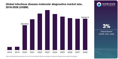 Infectious Disease Molecular Diagnostics Market Size And Outlook 2030