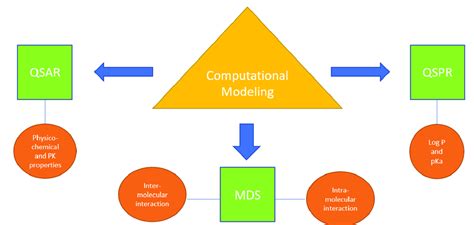 Computational Modelling For Formulation Design Download Scientific