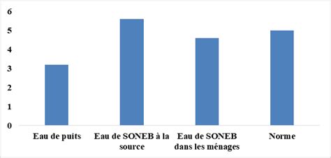 Dissolved Oxygen Of The Sampled Water Source Field Data Cotonou