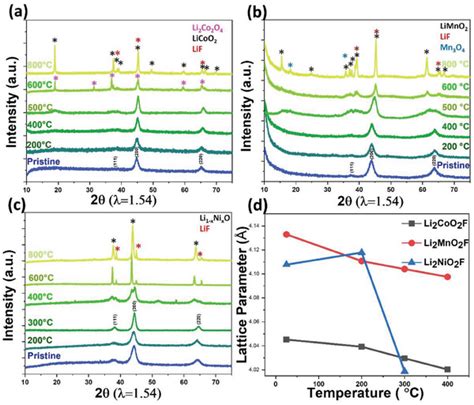 Ex Situ Xrd Patterns Of As‐synthesized Pristine And Annealed Up To