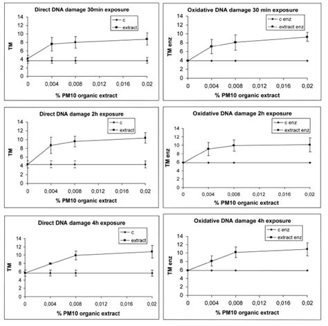 Direct And Oxidative Dna Damage Induced In A549 Cells By 30 Min 2 And