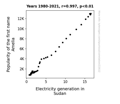 Popularity Of The First Name Amelia Correlates With Electricity