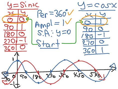 Showme Integral Of Sin Squared X