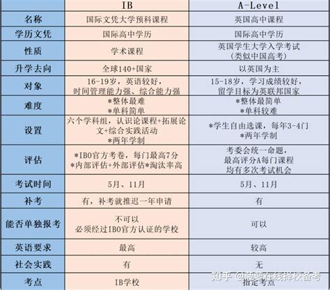 国际生选课不迷茫！一篇弄清a Level和ib课程区别！分别适合什么样的学生？ 知乎