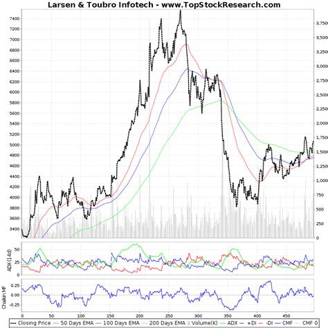 Two Year Technical Analysis Chart Of Larsen Toubro Infotech Lti