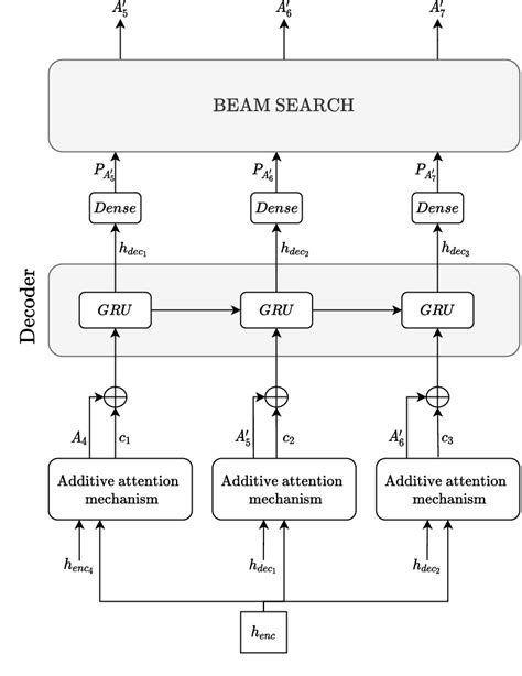figure 4 from encoder decoder model for suffix prediction in predictive