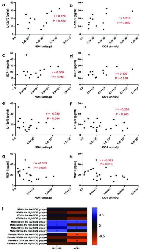 Correlation Analysis Of Cytokine Levels And Ccf Mtdna Units A D