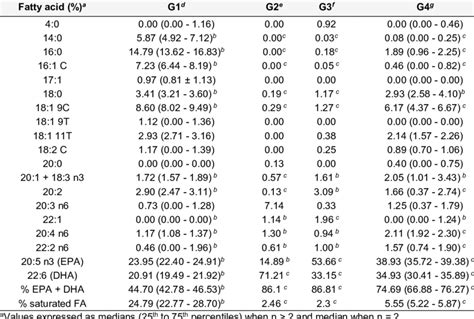 Fatty Acid Profile Of Commercial Fish Oil Supplements Download