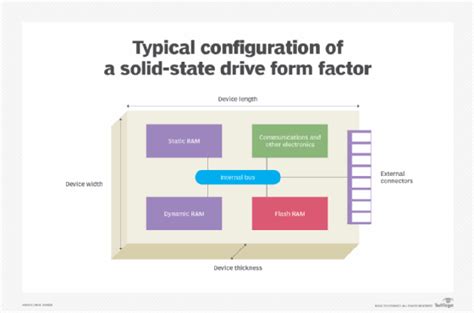 What Is An Ssd Form Factor Definition From Techtarget