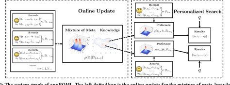 Figure From Meta Learning Helps Personalized Product Search Semantic Scholar