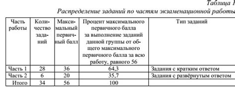 Что изменилось в КИМ ЕГЭ по химии 2024 года по сравнению с 2023 годом ...