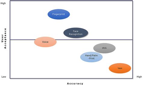Global Biometric Market