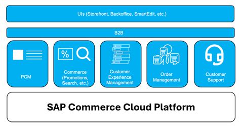 Sap Commerce Cloud Explained A Video Guide For Bu Sap Community