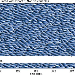 The Lorenz 1996 System Simulated With Float16 Arithmetic A Hovmoeller