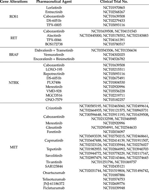 Ongoing Clinical Trials To Treat Nsclc Mutations [103] Download Scientific Diagram