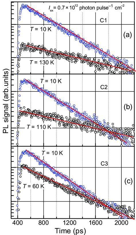 Pl Transients Measured At Two Different Temperatures For A Sample C1 Download Scientific