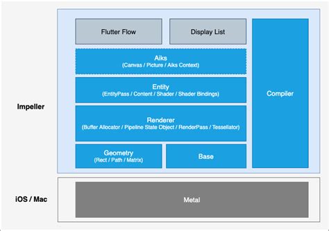 Flutter 新一代图形渲染器 Impeller 知乎