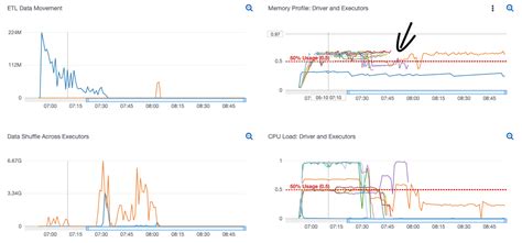 Amazon Web Services Why Aws Glue Job Seems To Use Less Executors Sometimes Into The Job
