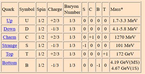 Mass Are The Properties Assigned To Quarks Meaningful Physics