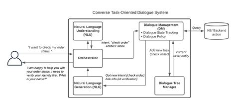 Converse Task Oriented Dialogue System Simplifies Chatbot Building Handles Complex Tasks