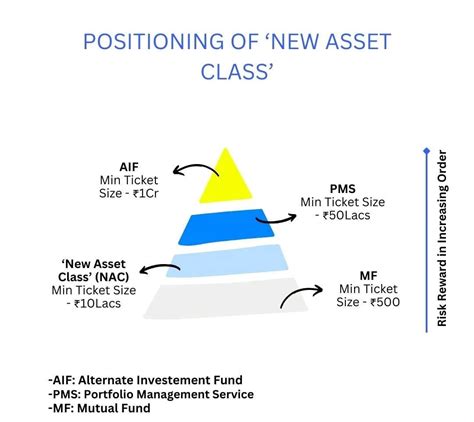 Sebi Introduces New Asset Class For High Risk Takers Arun Kumar Tripathi Posted On The Topic Sebi Introduces New Asset Class For High Risk Takers Arun Kumar Tripathi Posted On The Topic