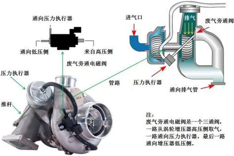 渦輪增壓技術 每日頭條