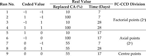 Required Experimental Strategy Based On Fc Ccd Download Scientific