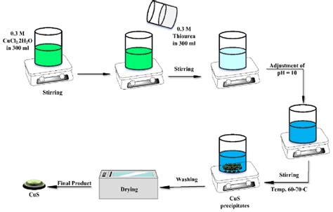 Synthesis Of Pure Cus Through Co Precipitation Method Download Scientific Diagram