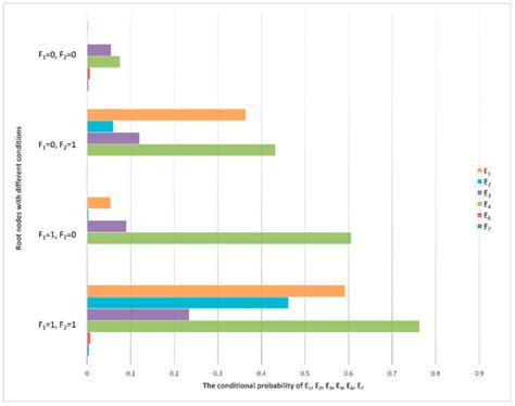 Application Of A Bayesian Network Based On Multi Source Information Fusion In The Fault