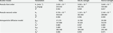 The Calculation Parameters Of Adsorption Kinetics Models Download