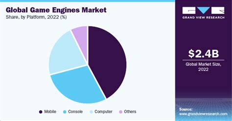 Game Engines Market Size Share Trends Report